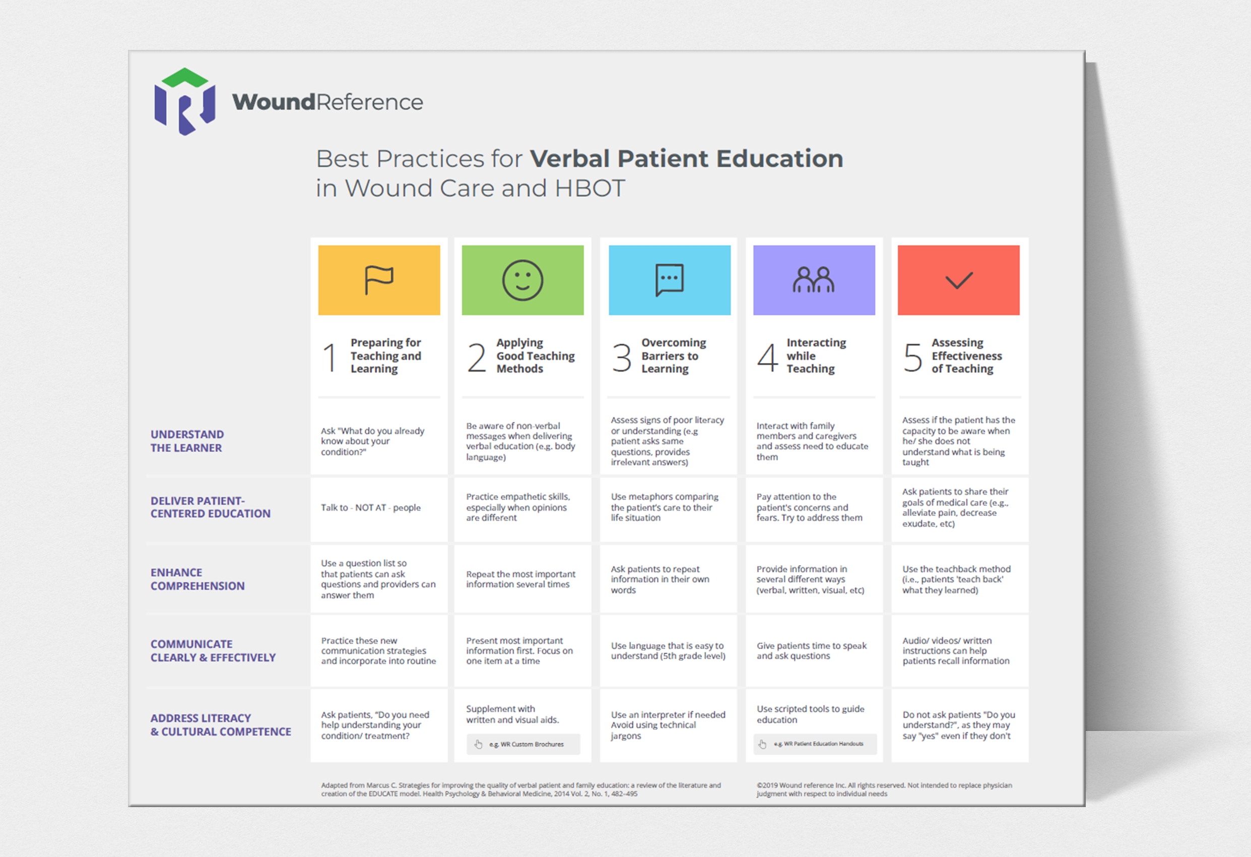 Free Guide - Best Practices in Patient Education Wound Care and HBOT